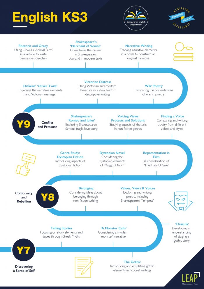 English : Brinsworth Academy