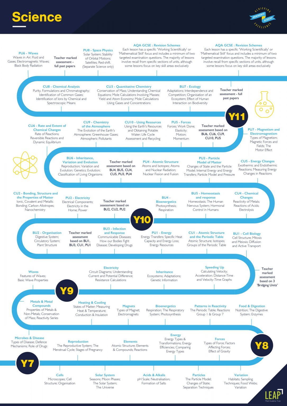 Science : Brinsworth Academy