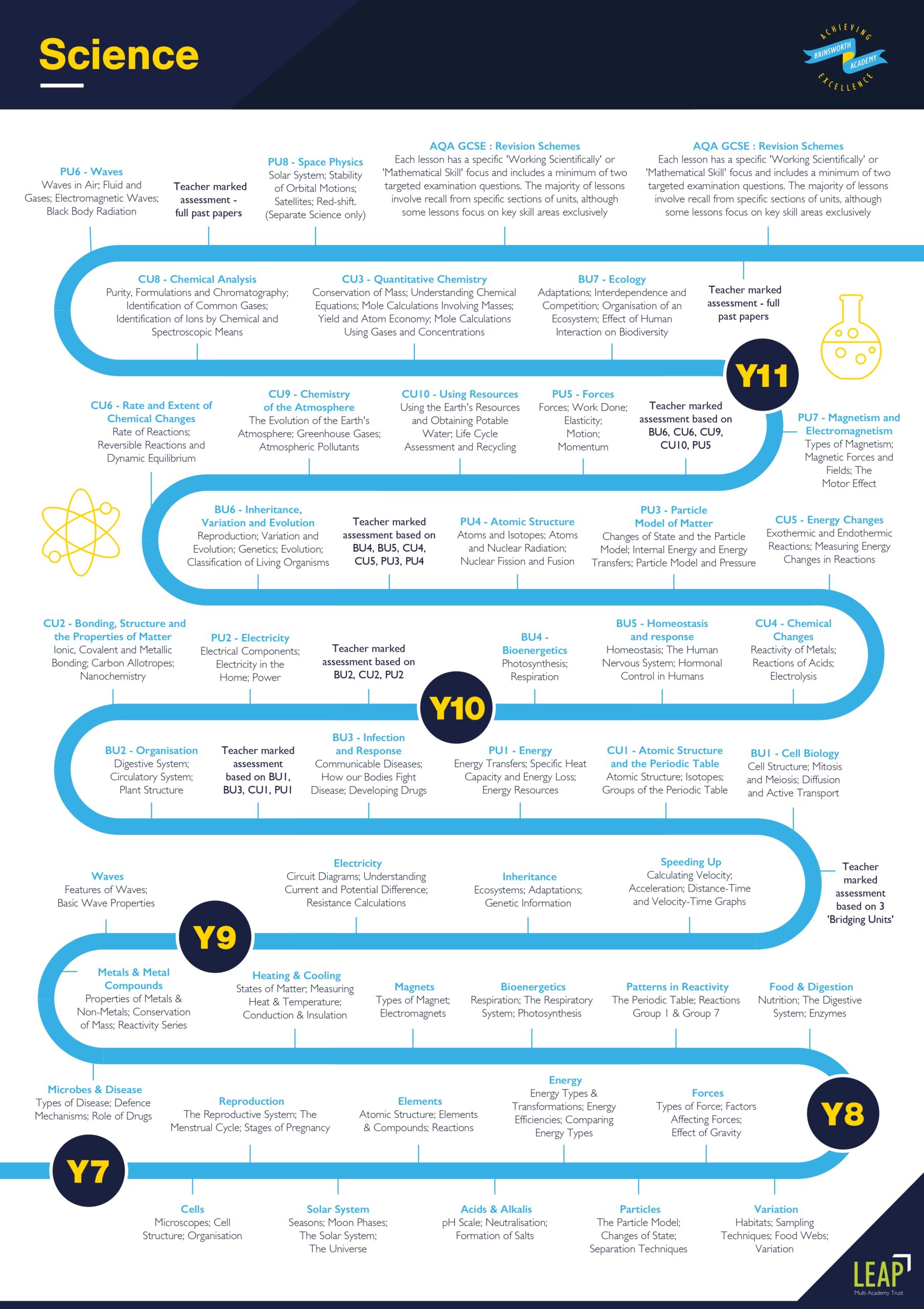 Science : Brinsworth Academy