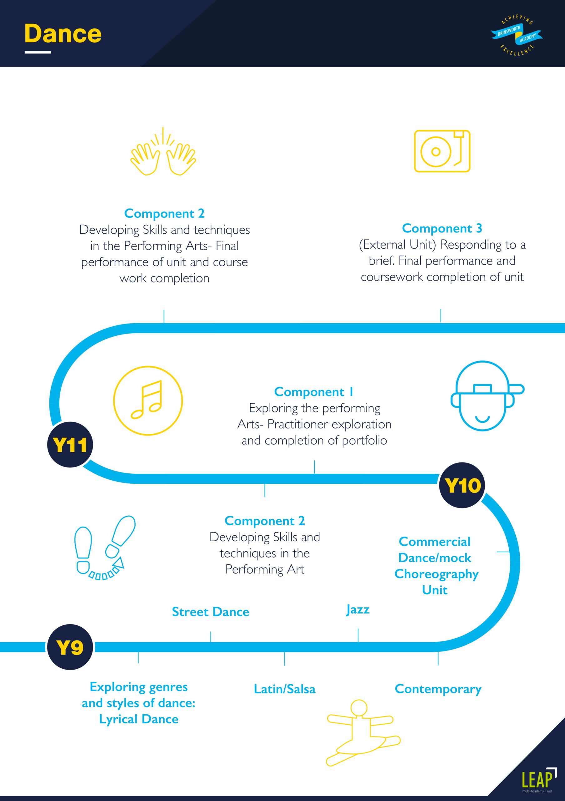 Dance : Brinsworth Academy