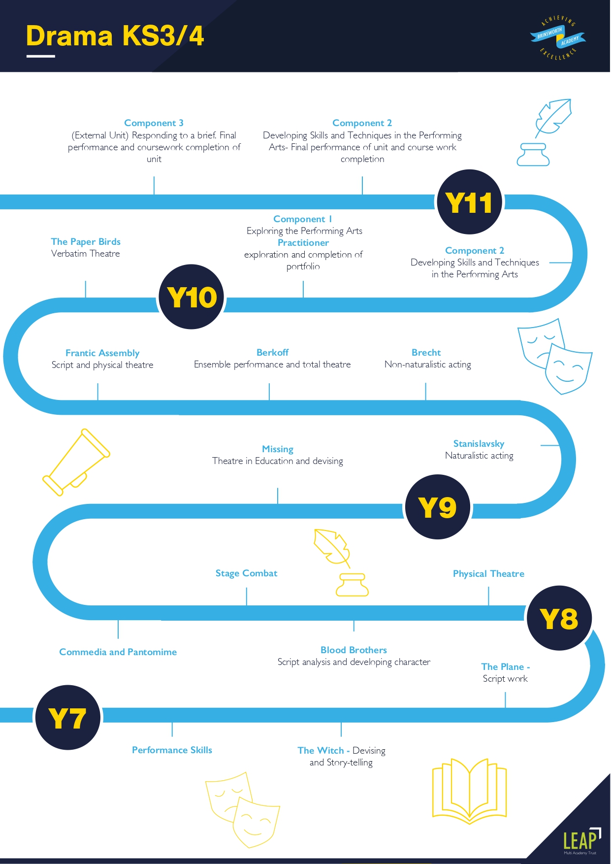 Drama : Brinsworth Academy